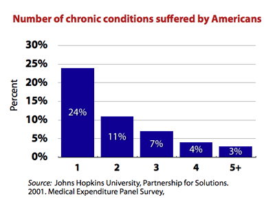 Incidence and prevalence of chronic disease (MPKB)